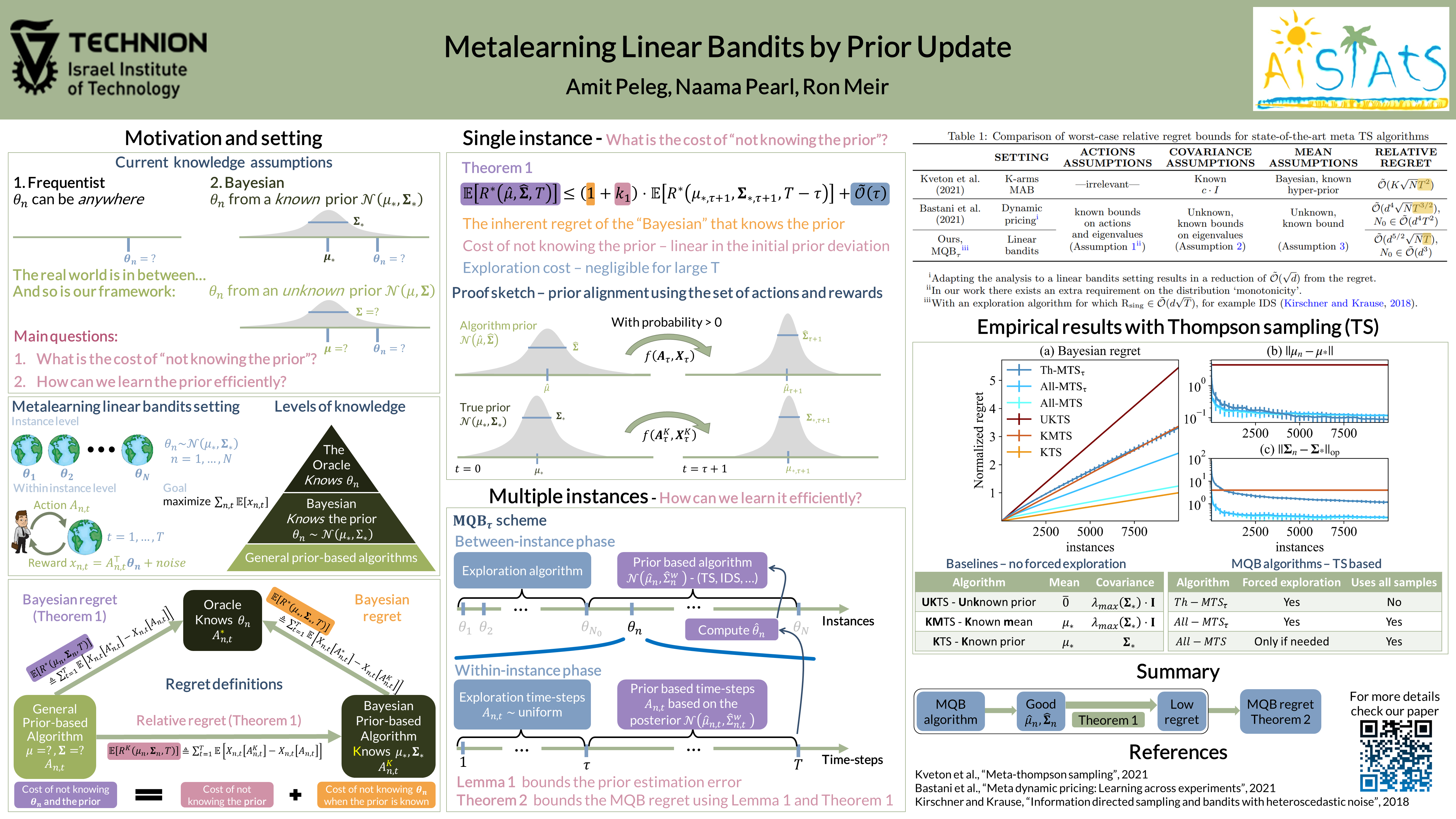 Metalearning Linear Bandits By Prior Update