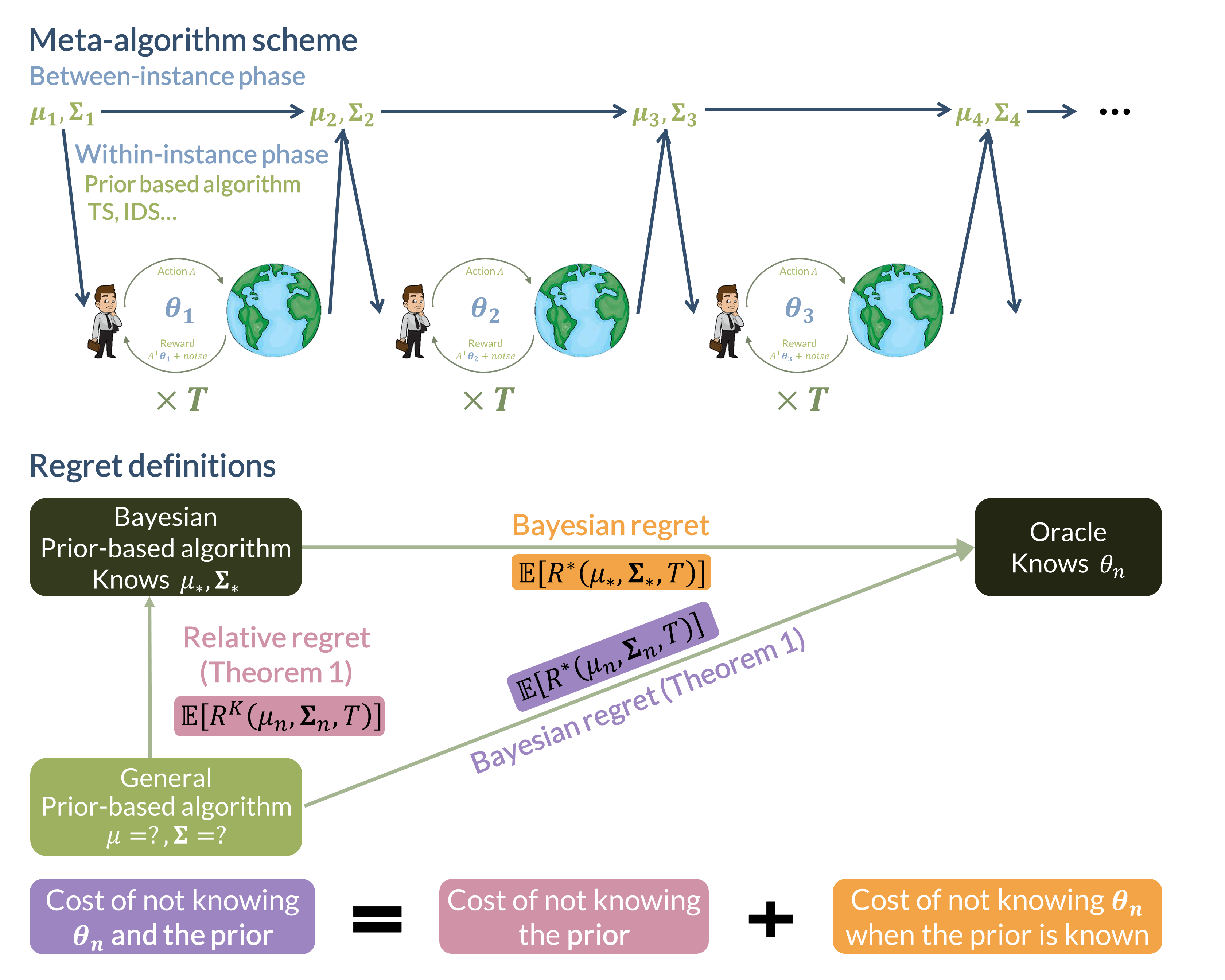 Metalearning Linear Bandits By Prior Update